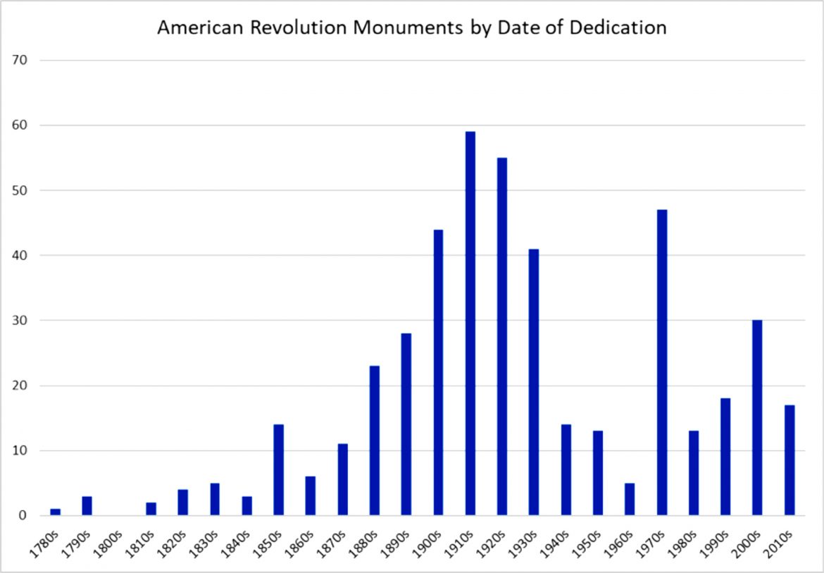 Am Rev Monuments Graph 1 - Journal of the American Revolution