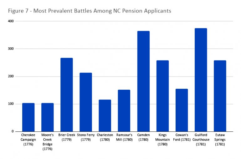 A Demographic View of North Carolina Militia and State Troops, 1775 ...