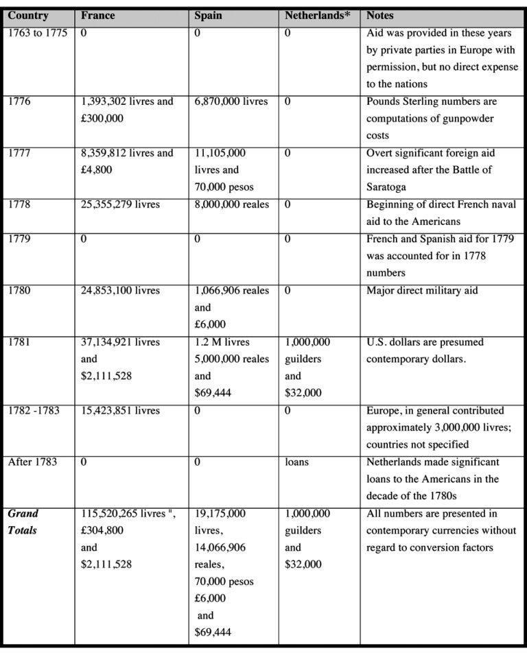 Key to Victory: Foreign Assistance to America's Revolutionary War ...