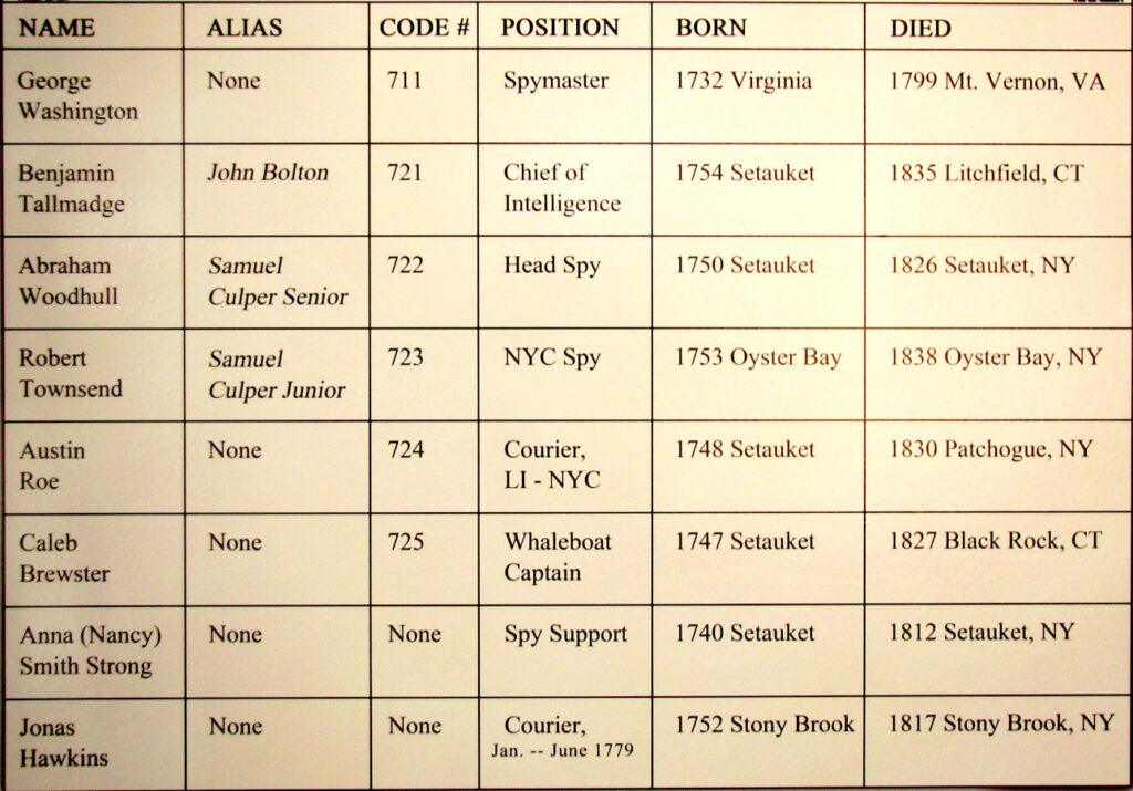 George Washington's Culper Spy Ring: Separating Fact from Fiction ...