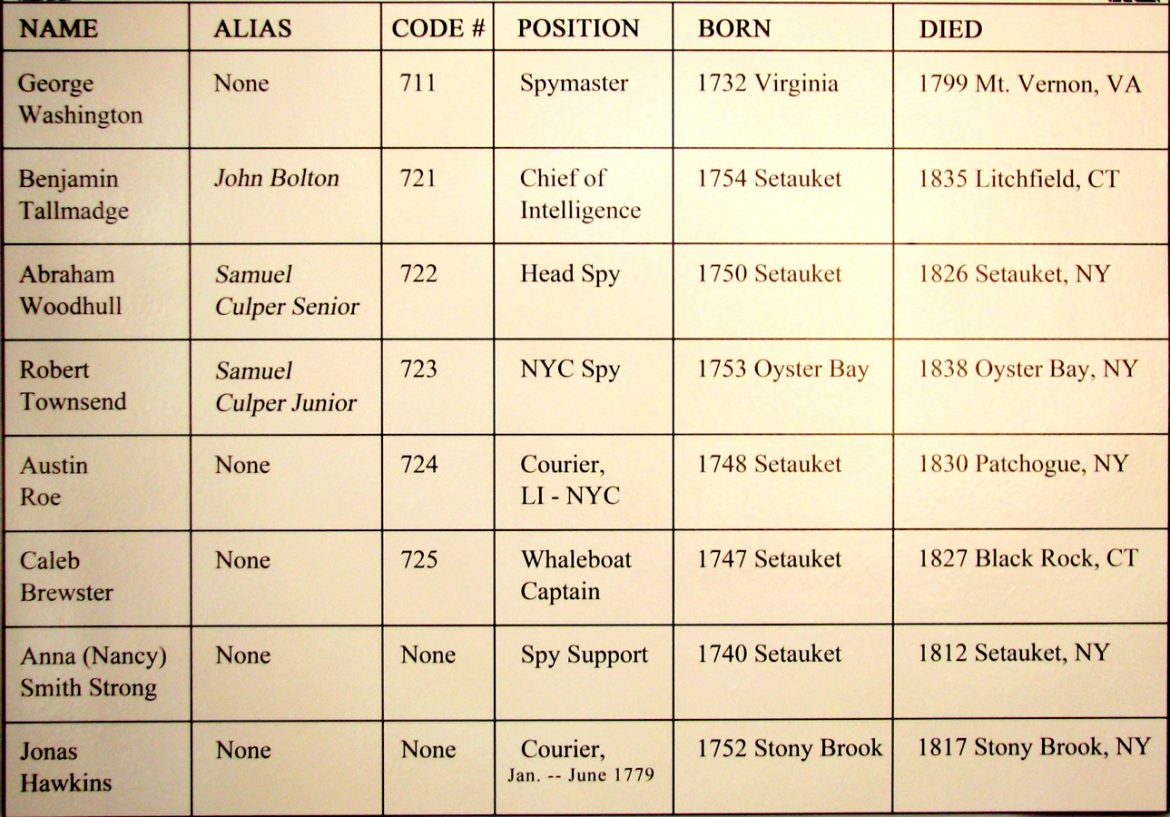 George Washington's Culper Spy Ring: Separating Fact from Fiction ...