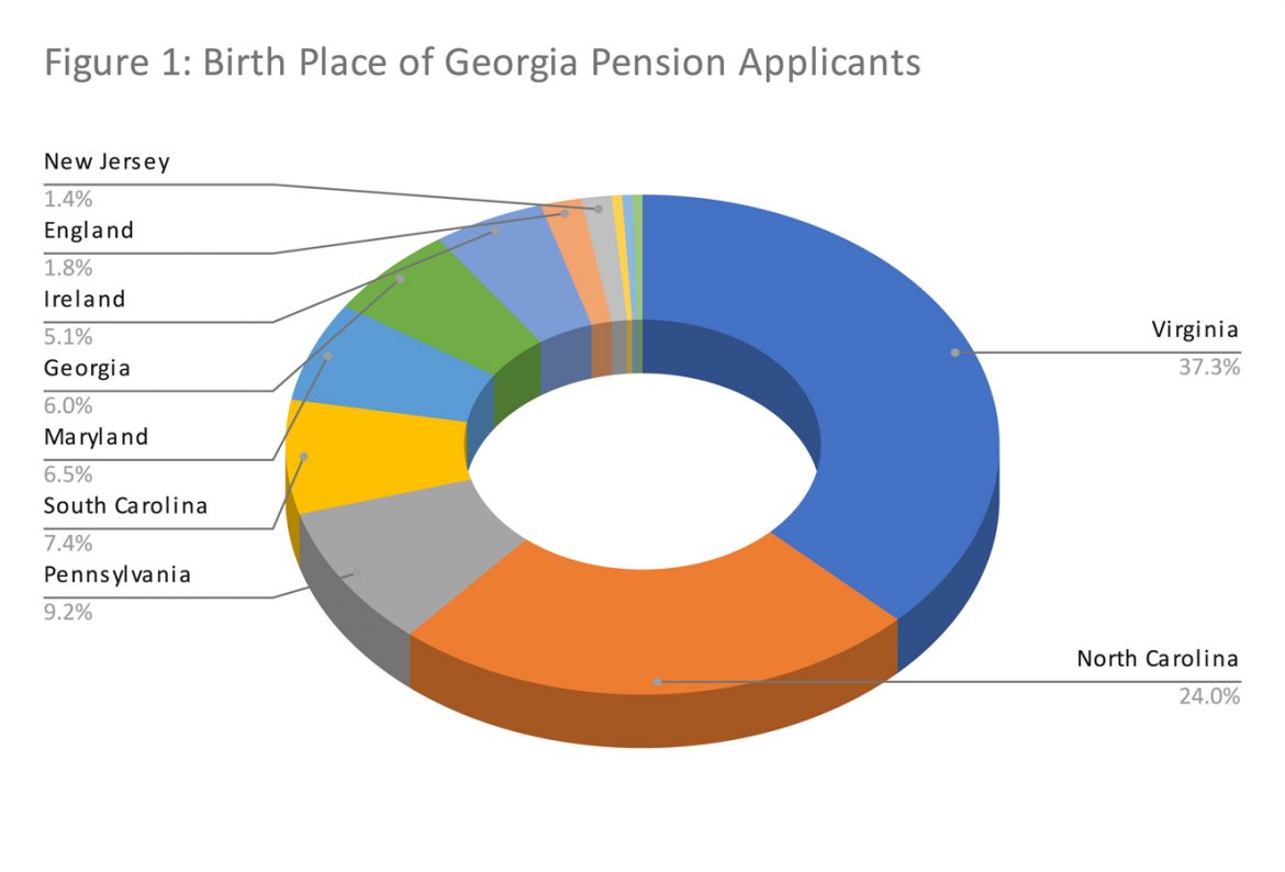 A Demographic View of the Georgia Continental Line and Militia: 1775 ...