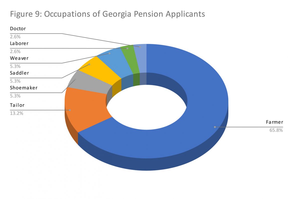 A Demographic View of the Georgia Continental Line and Militia: 1775 ...